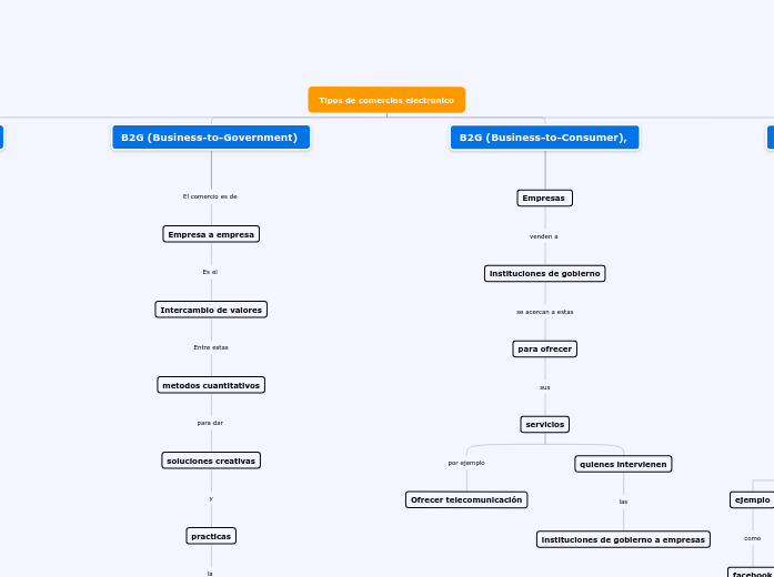 Tipos de comercios electronico - Mind Map